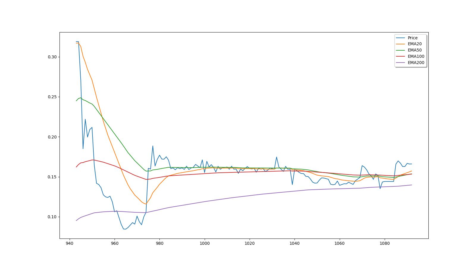 AWARE Exponential Moving Averages