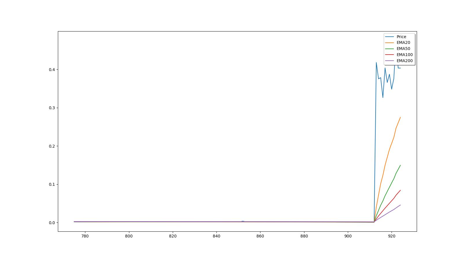 AWARE Exponential Moving Averages