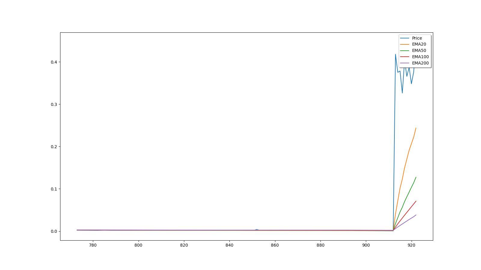 AWARE Exponential Moving Averages