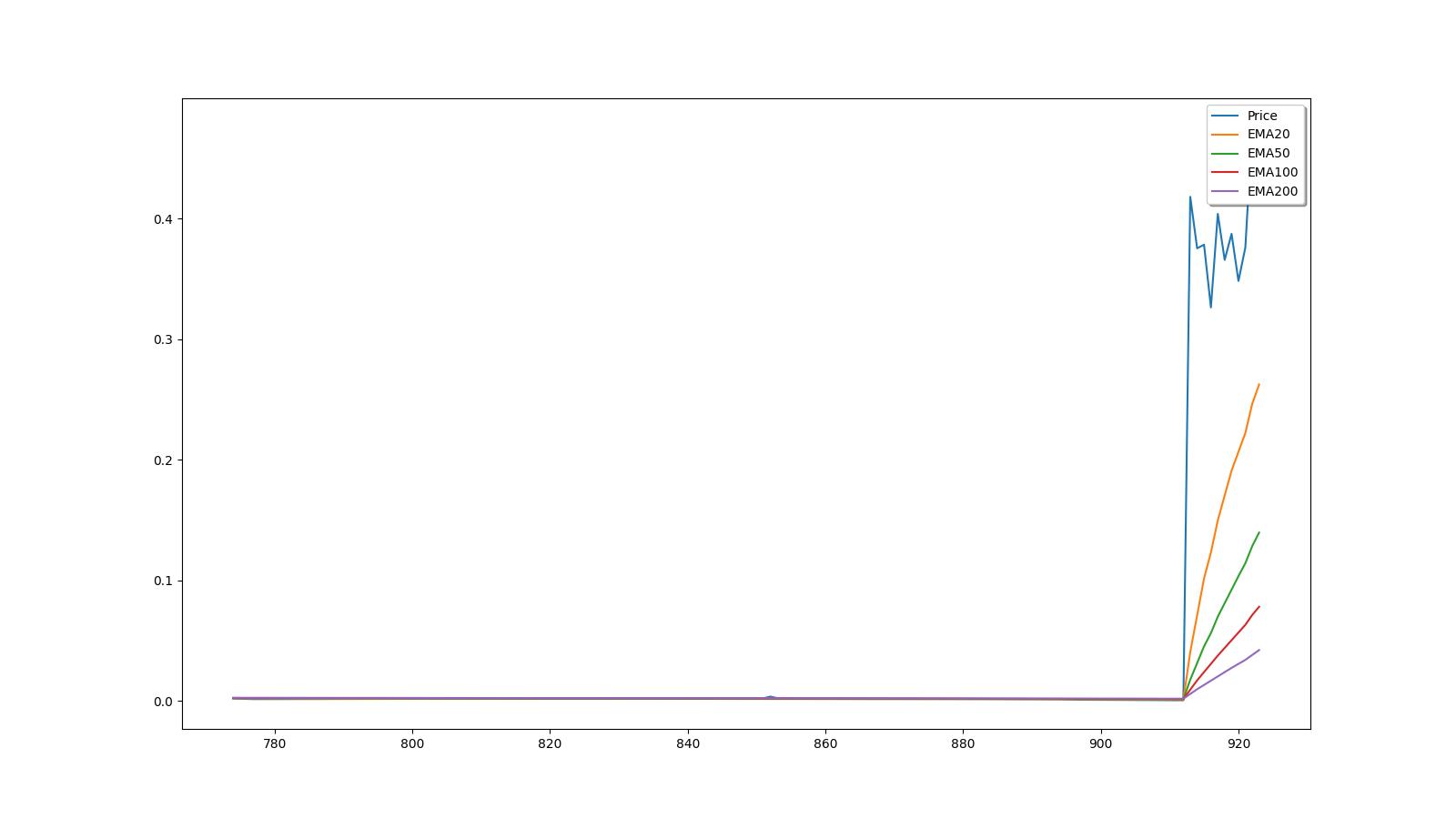 先知币 Exponential Moving Averages