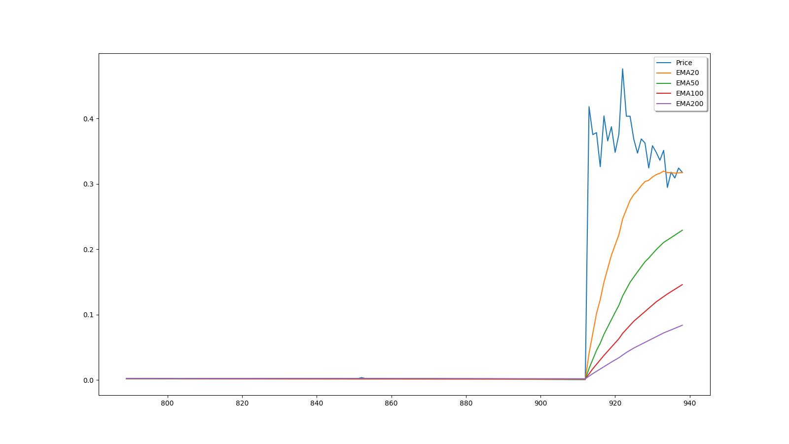 AWARE Exponential Moving Averages