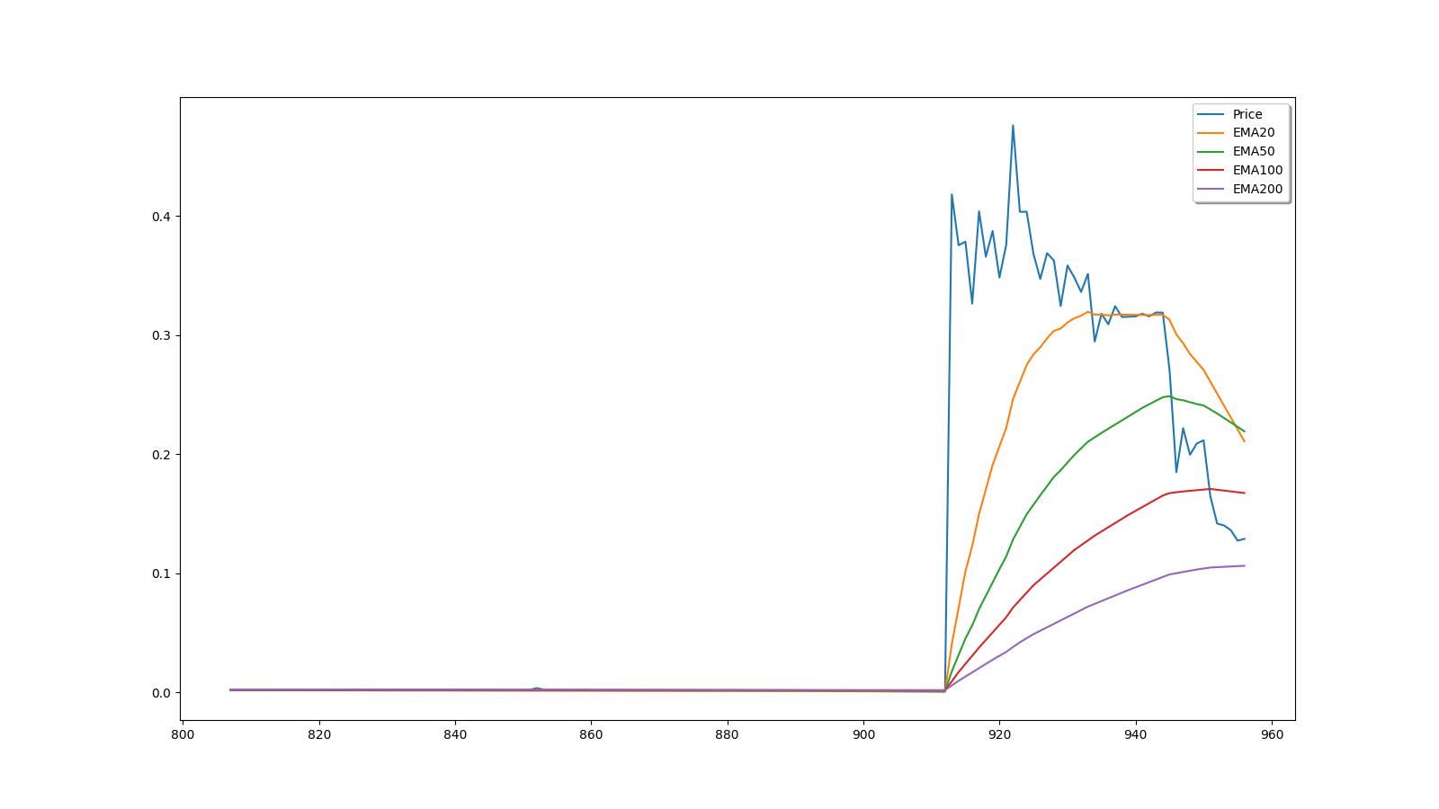 AWARE Exponential Moving Averages