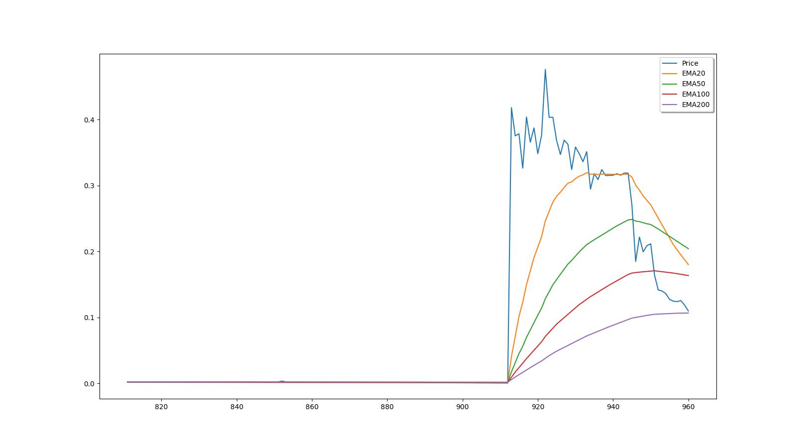 AWARE Exponential Moving Averages