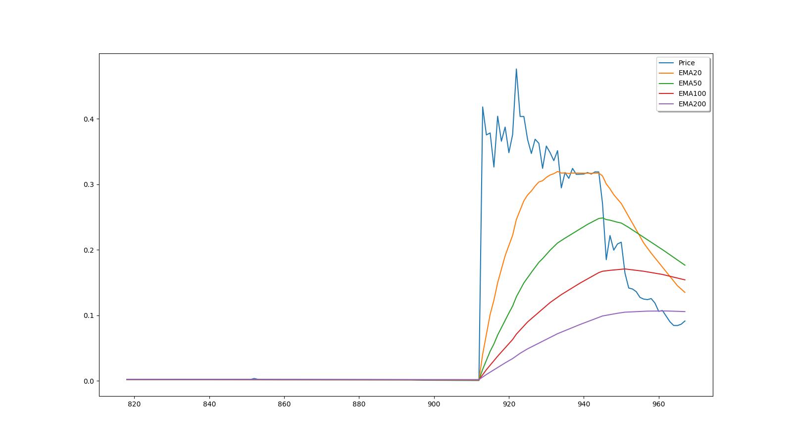 AWARE Exponential Moving Averages