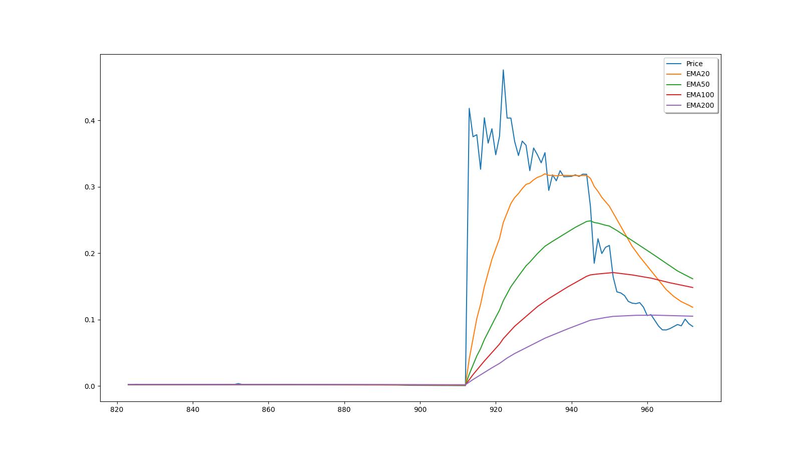 AWARE Exponential Moving Averages