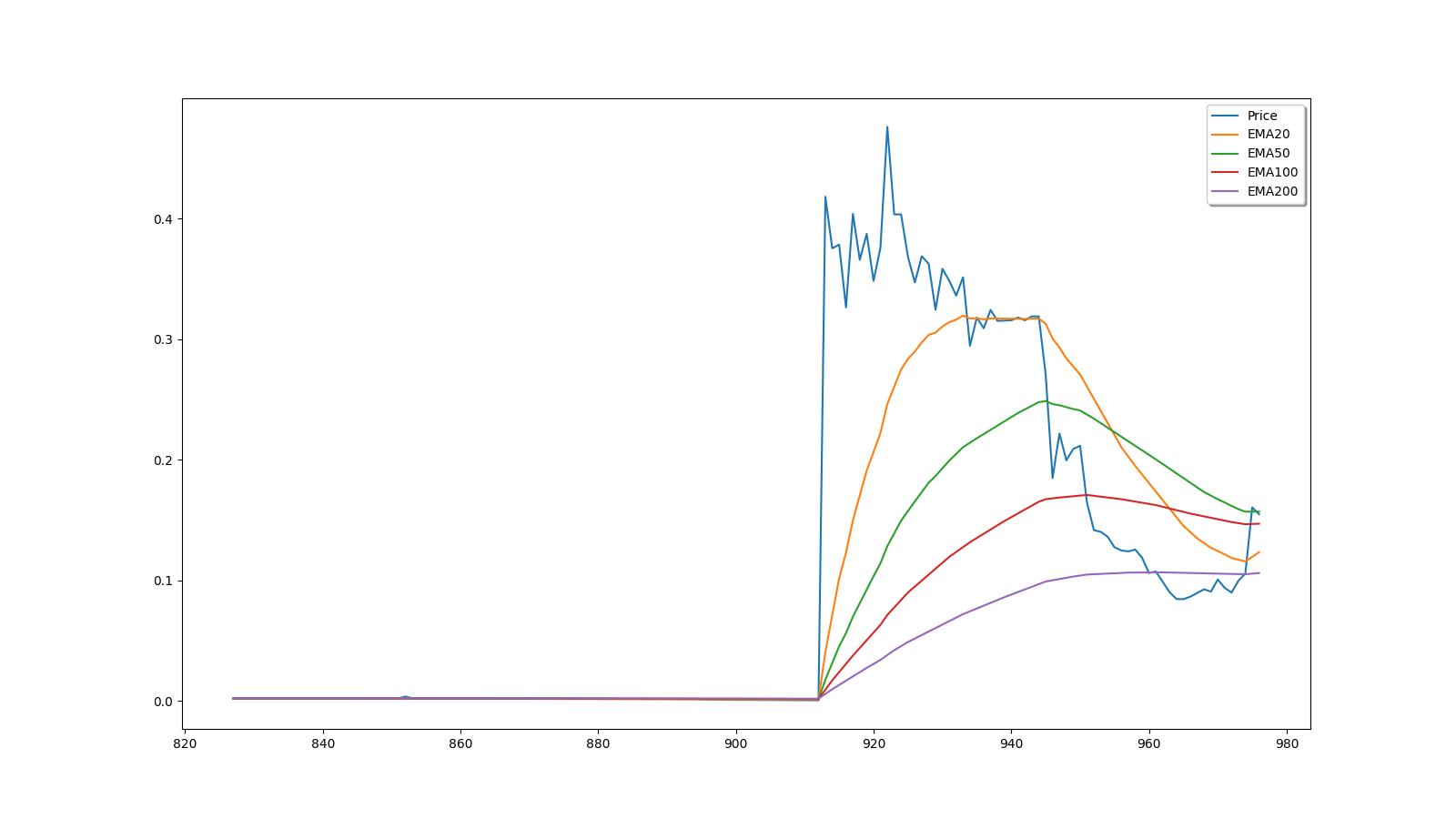 AWARE Exponential Moving Averages