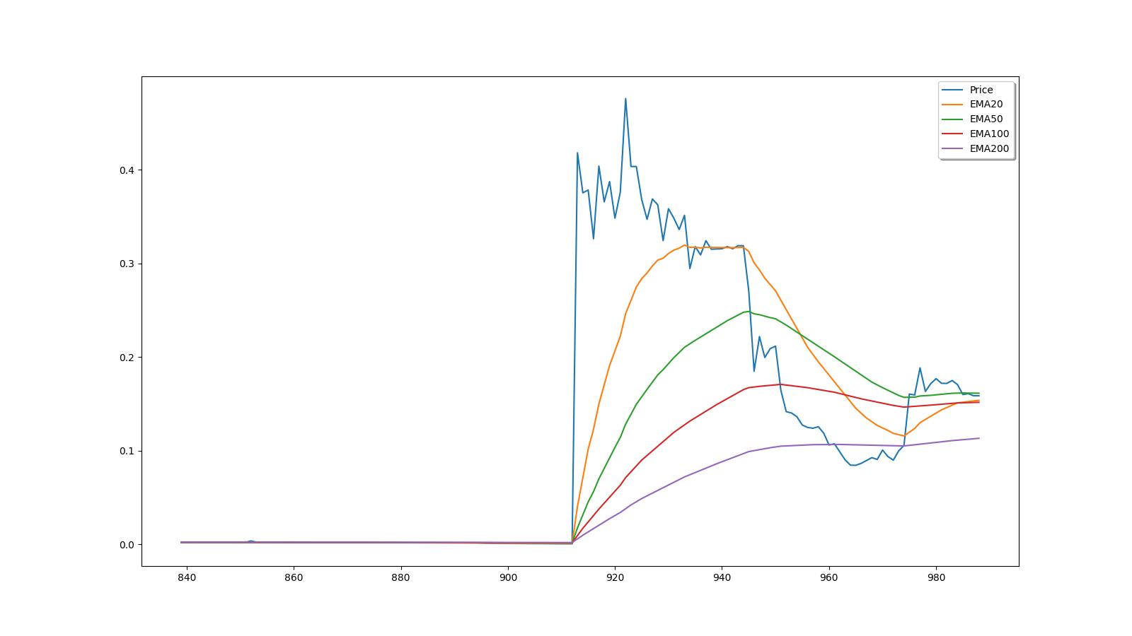 AWARE Exponential Moving Averages