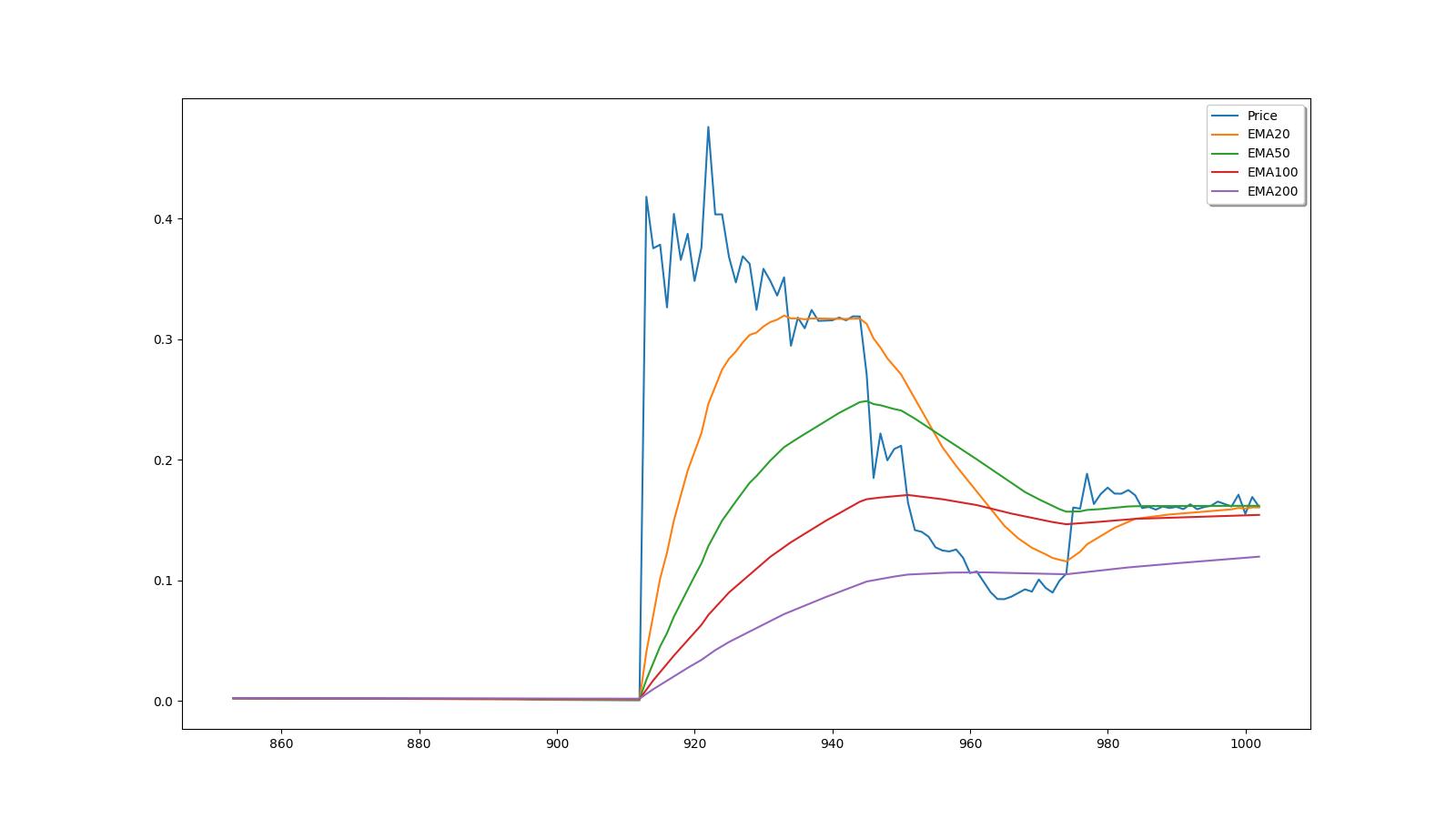 AWARE Exponential Moving Averages