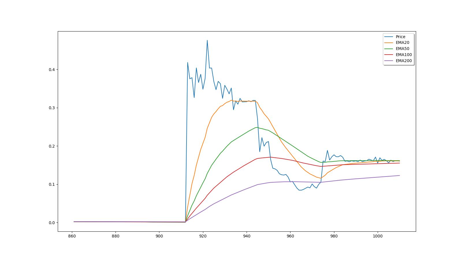 AWARE Exponential Moving Averages