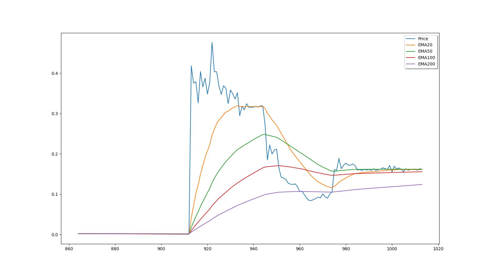 先知币 Exponential Moving Averages
