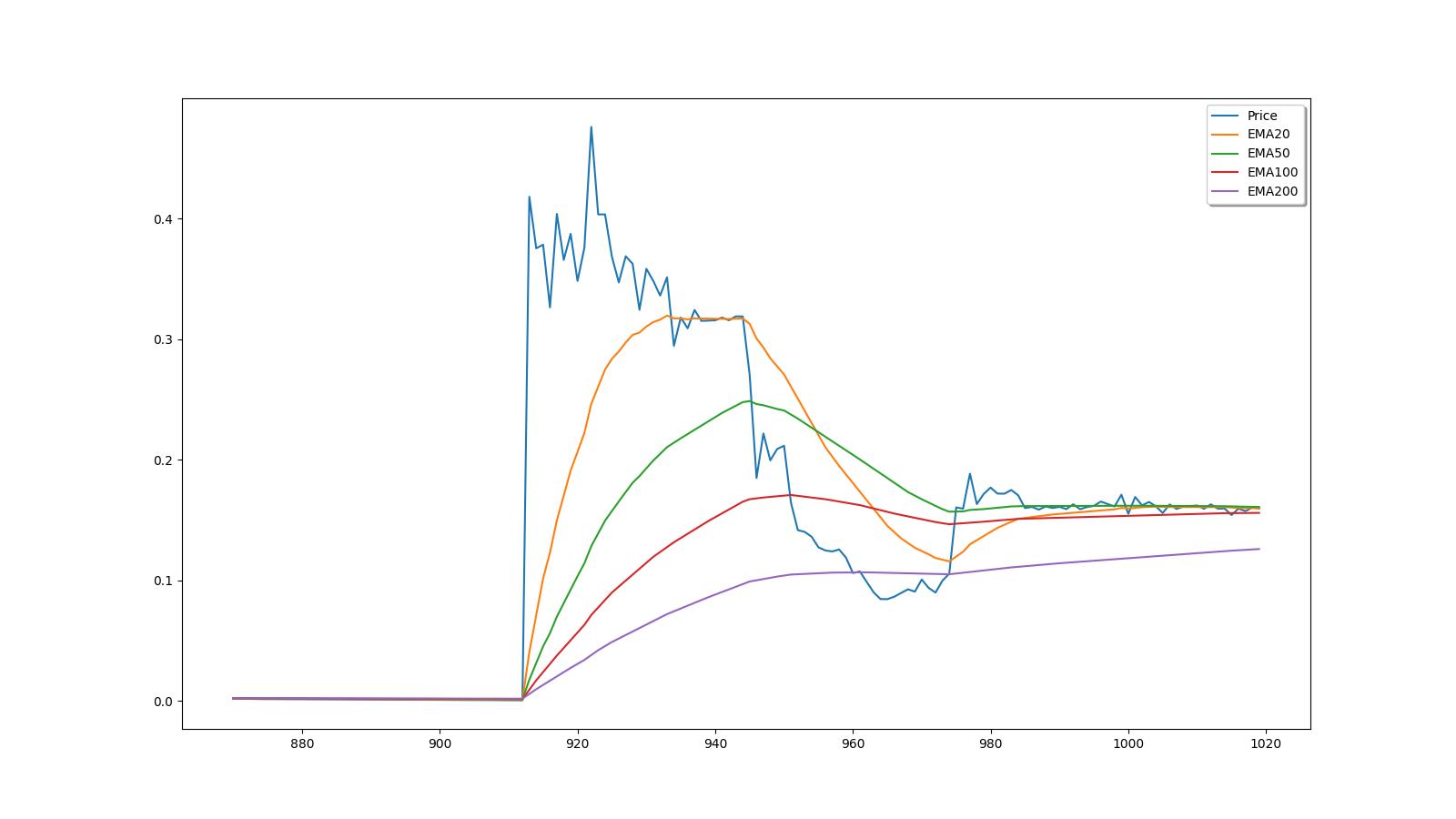 AWARE Exponential Moving Averages