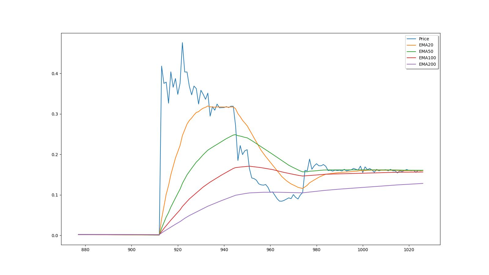 AWARE Exponential Moving Averages
