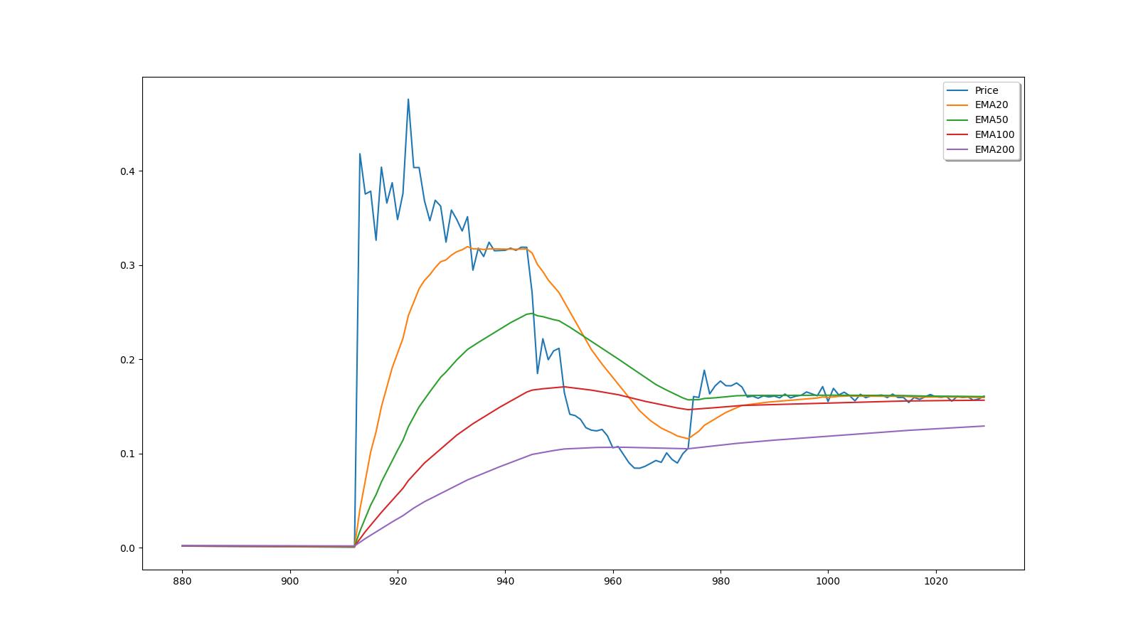 AWARE Exponential Moving Averages