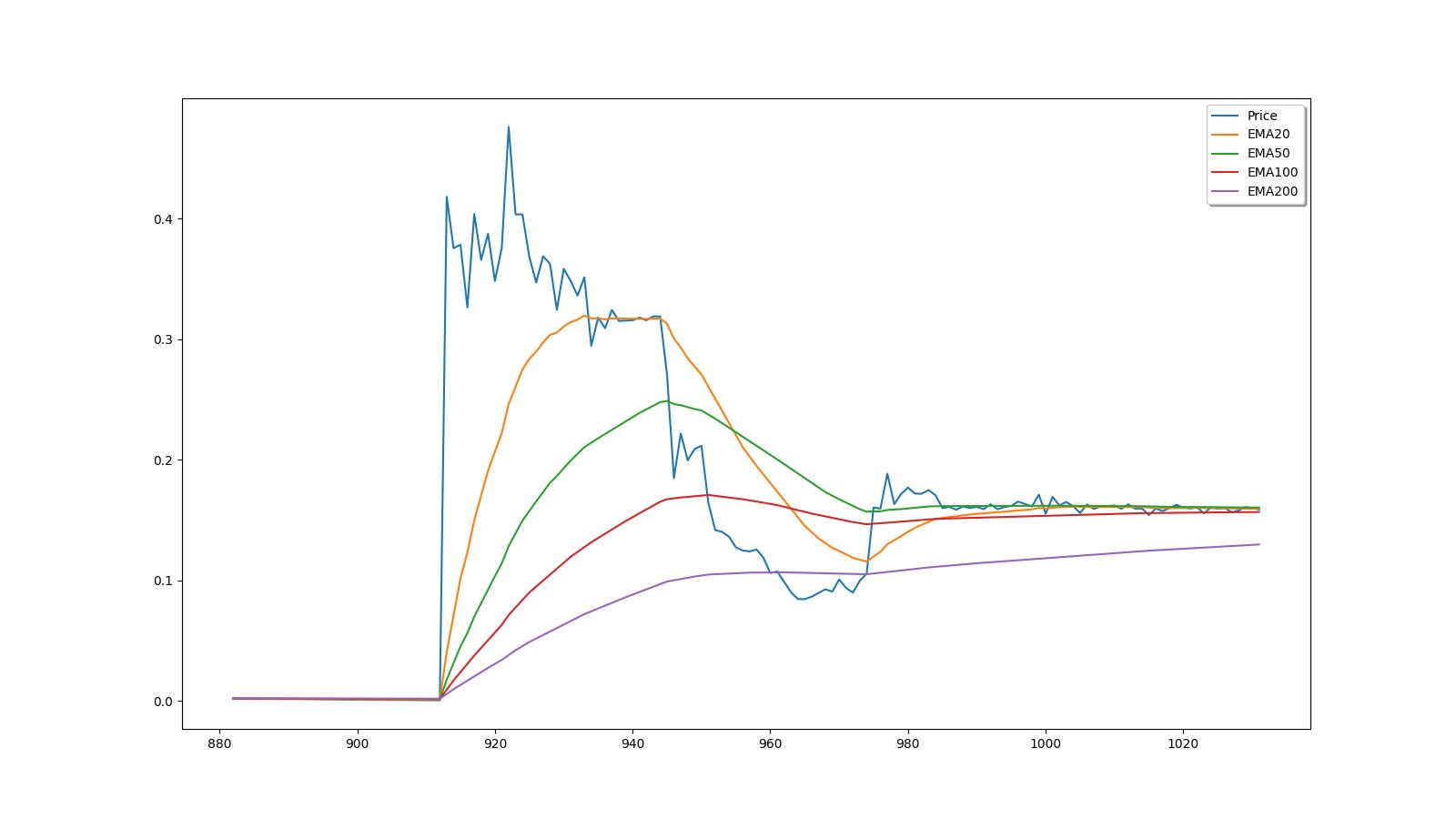 AWARE Exponential Moving Averages