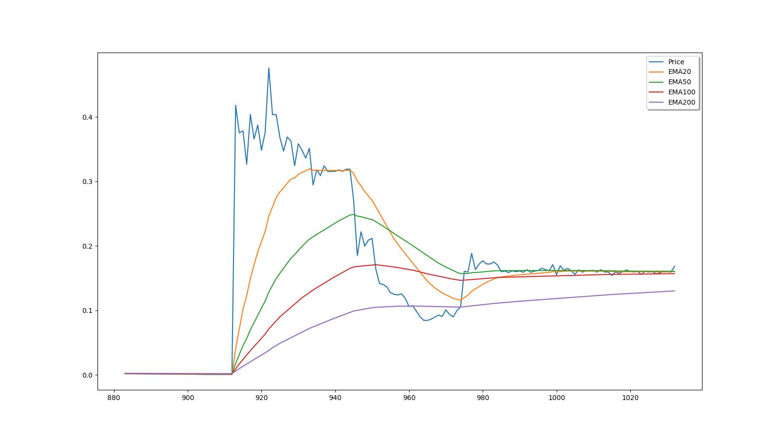 AWARE Exponential Moving Averages