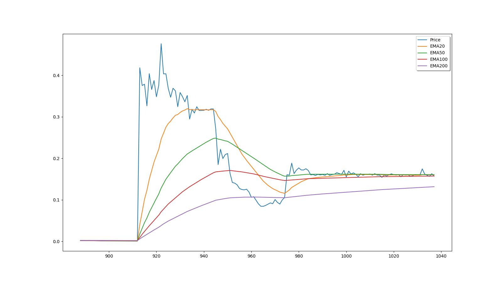 AWARE Exponential Moving Averages