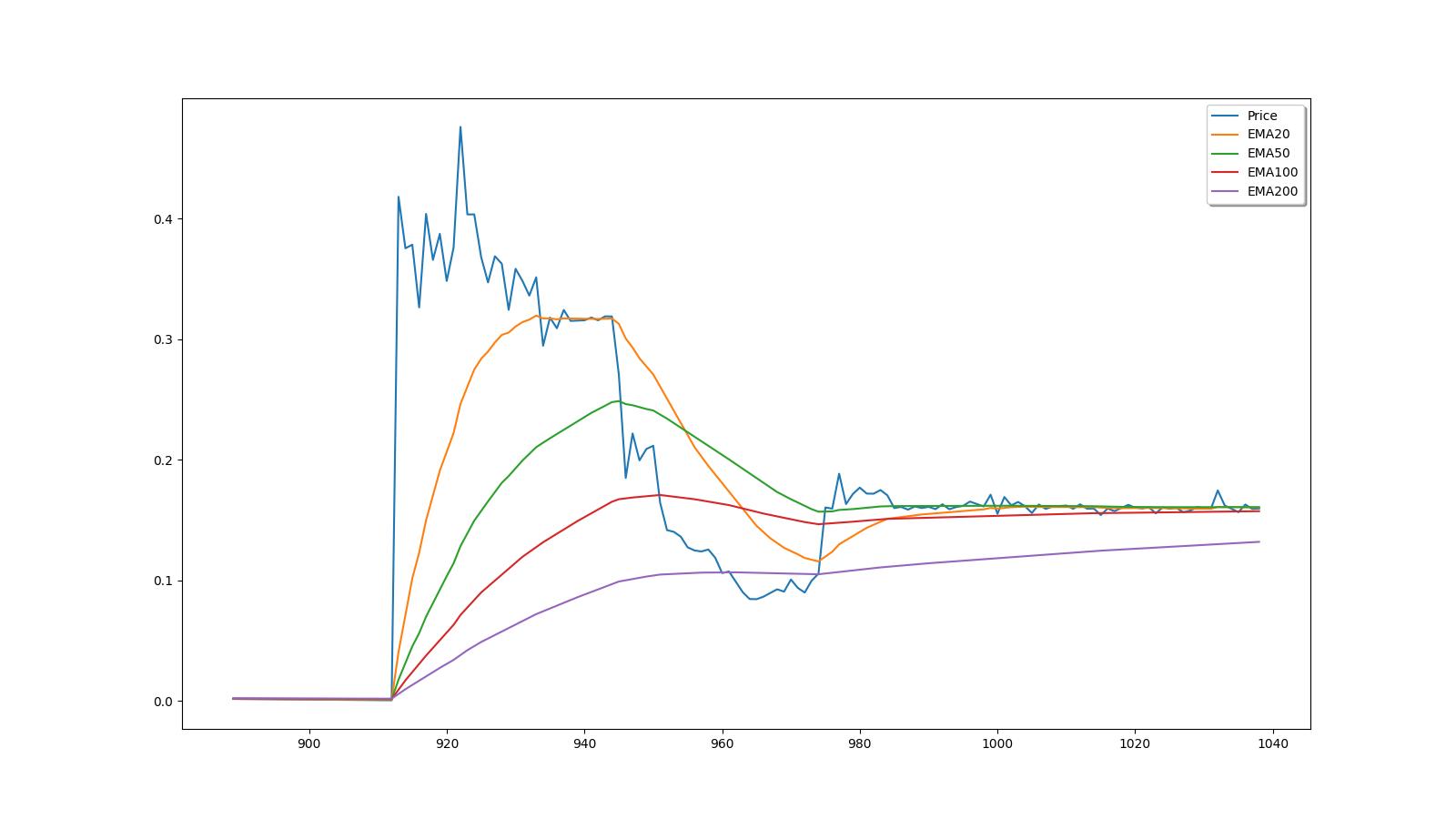 AWARE Exponential Moving Averages