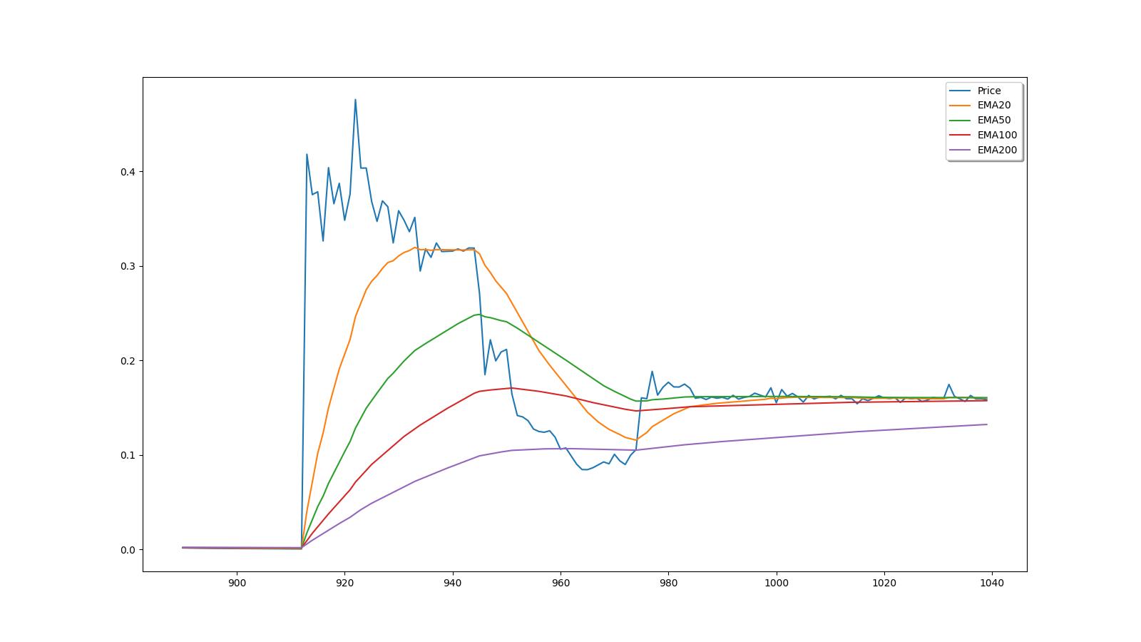 AWARE Exponential Moving Averages