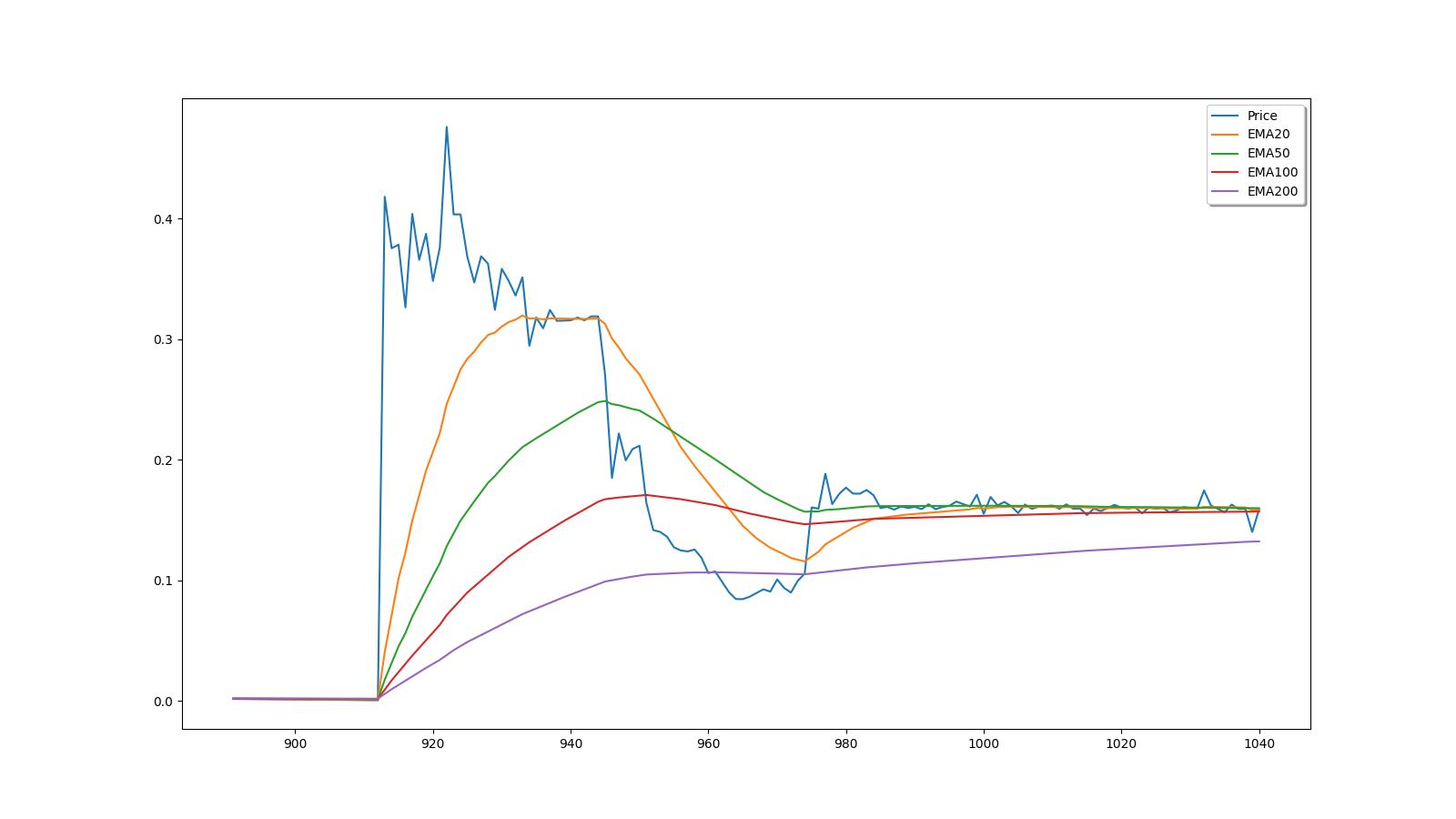 AWARE Exponential Moving Averages