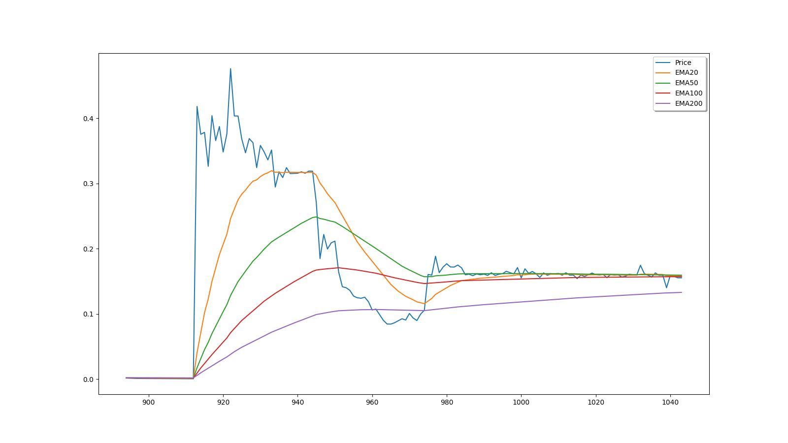 AWARE Exponential Moving Averages