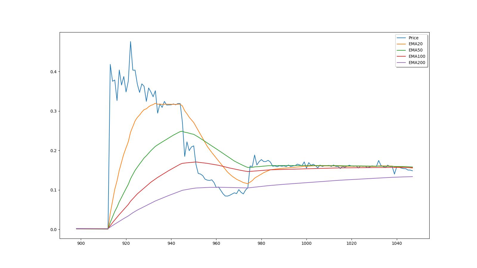 AWARE Exponential Moving Averages