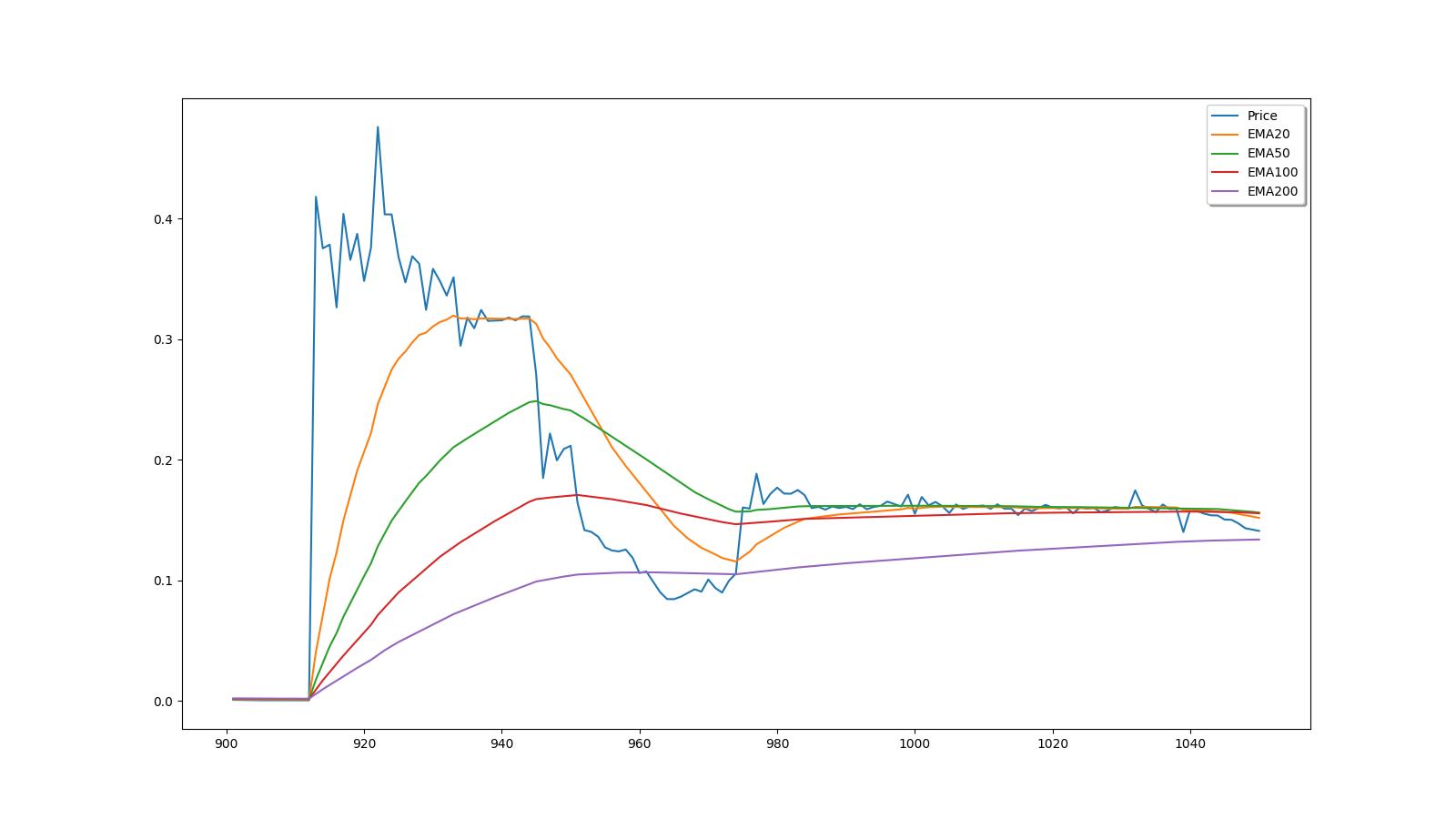 AWARE Exponential Moving Averages
