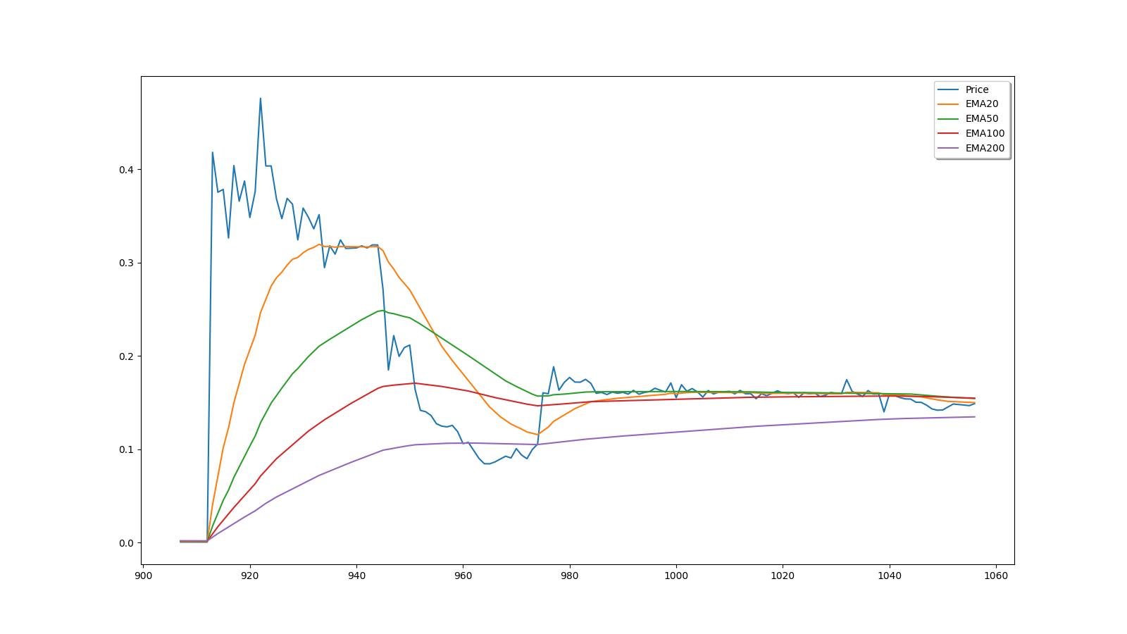 AWARE Exponential Moving Averages