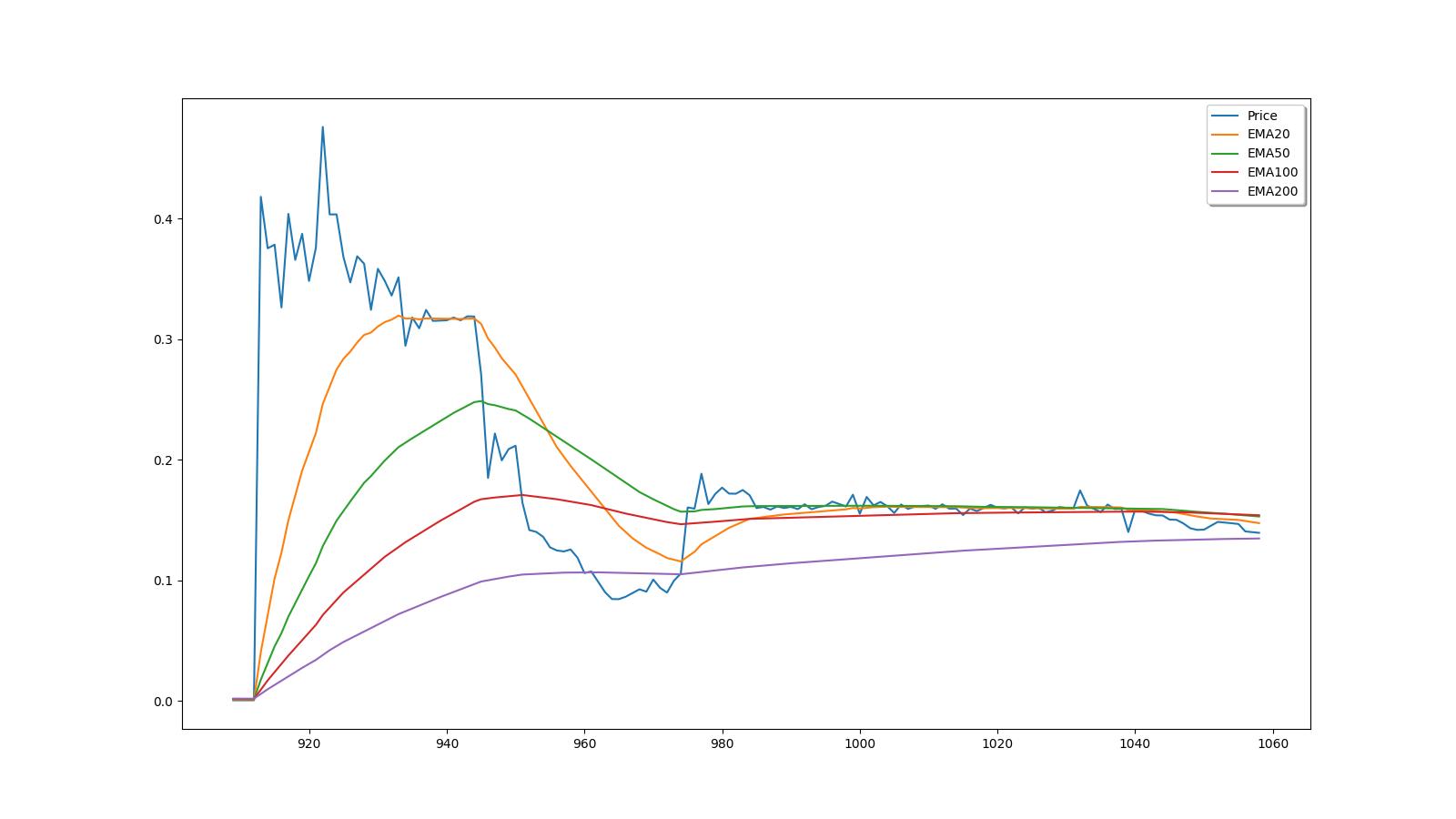 AWARE Exponential Moving Averages