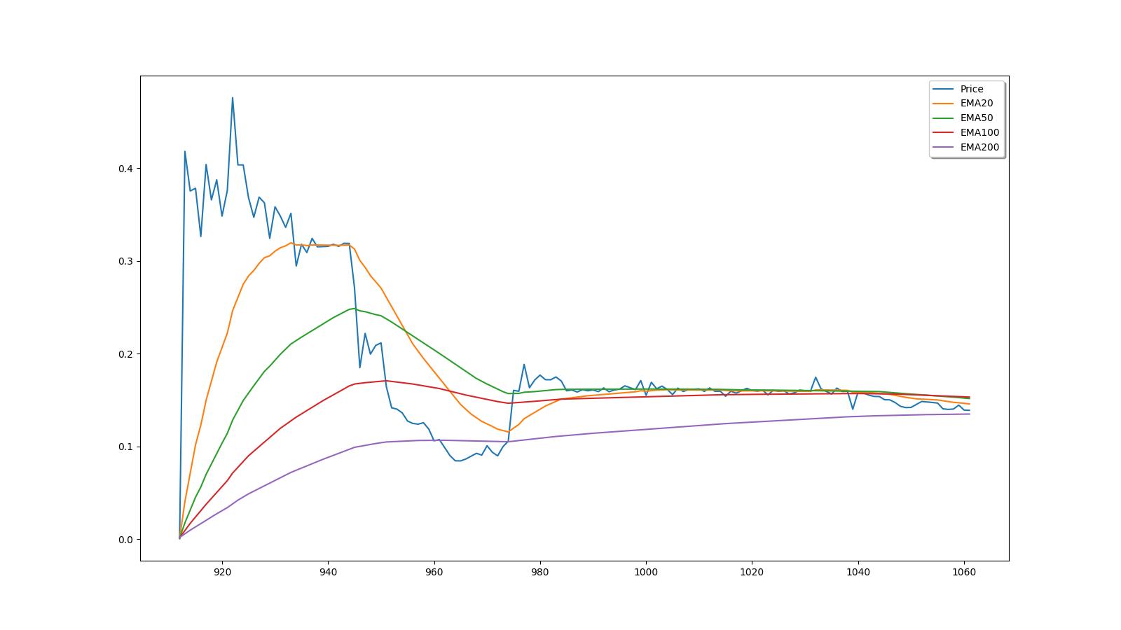 AWARE Exponential Moving Averages