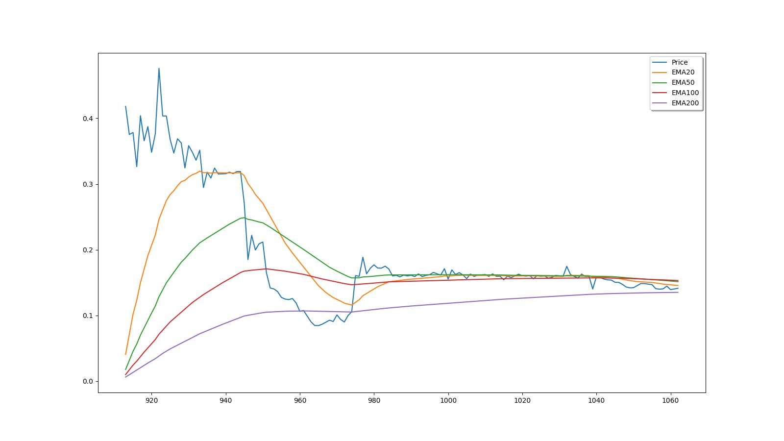 AWARE Exponential Moving Averages