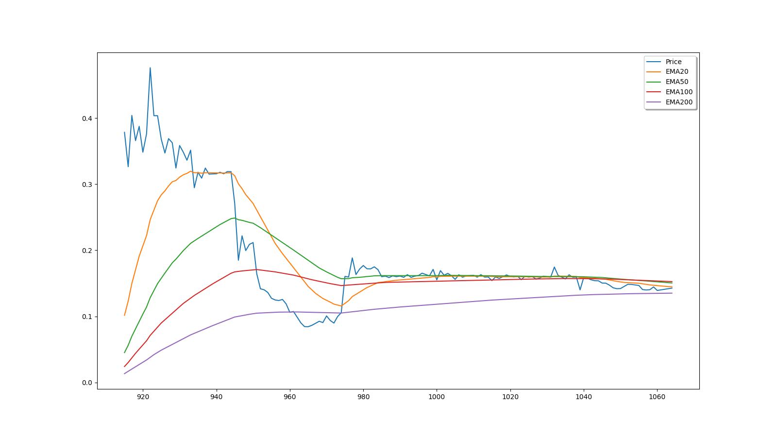 AWARE Exponential Moving Averages