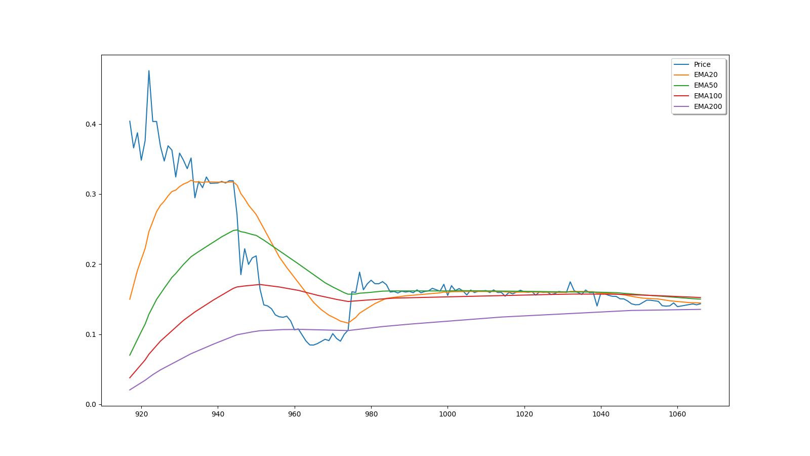 AWARE Exponential Moving Averages