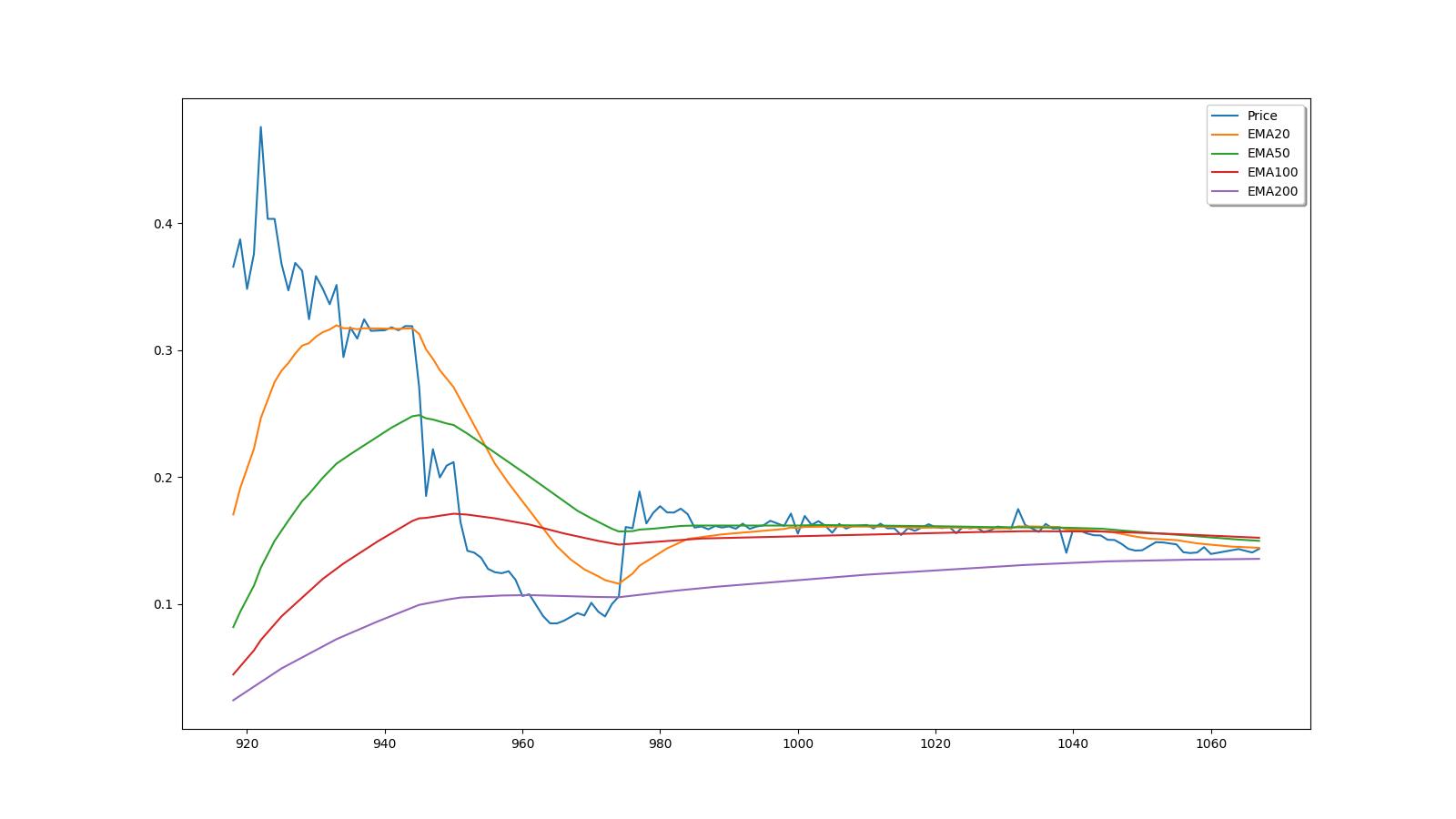 AWARE Exponential Moving Averages