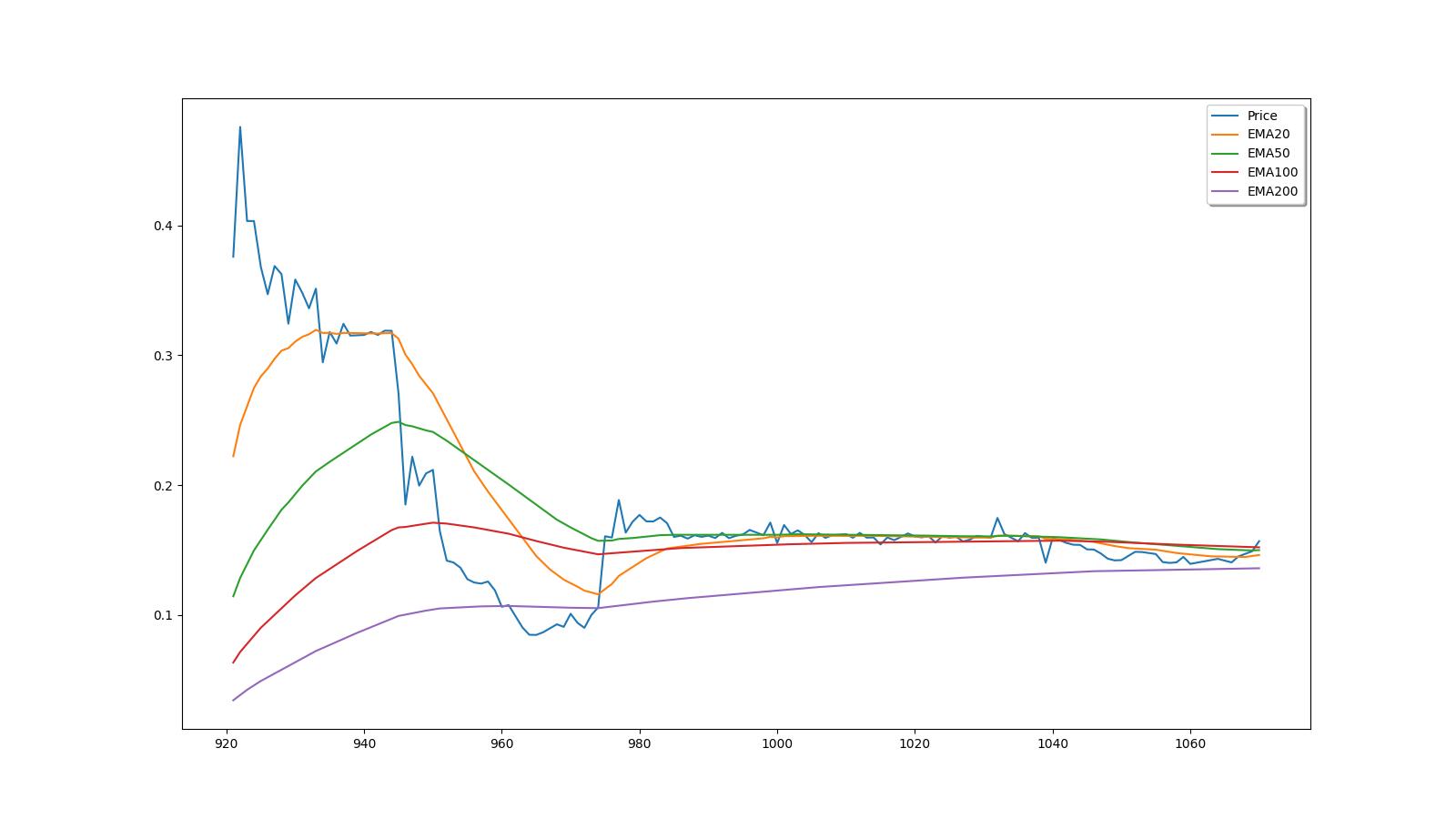 AWARE Exponential Moving Averages