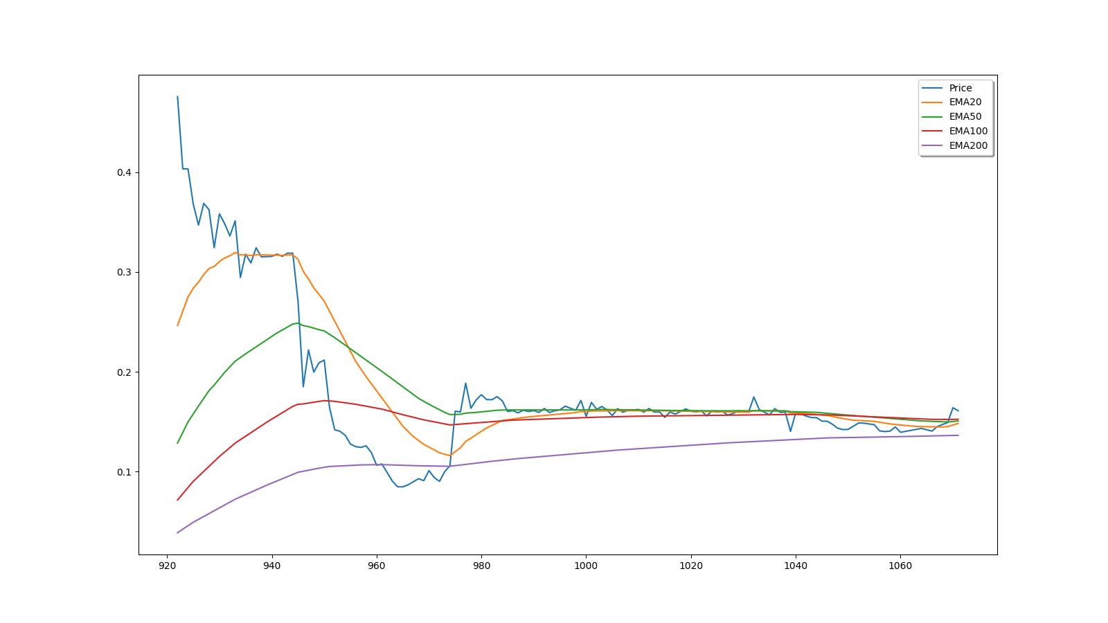 AWARE Exponential Moving Averages