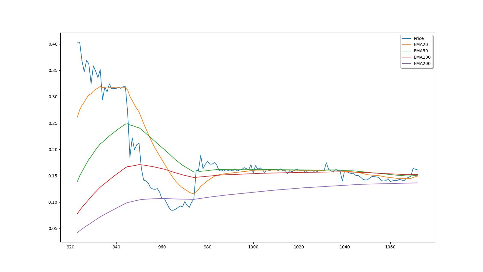 AWARE Exponential Moving Averages