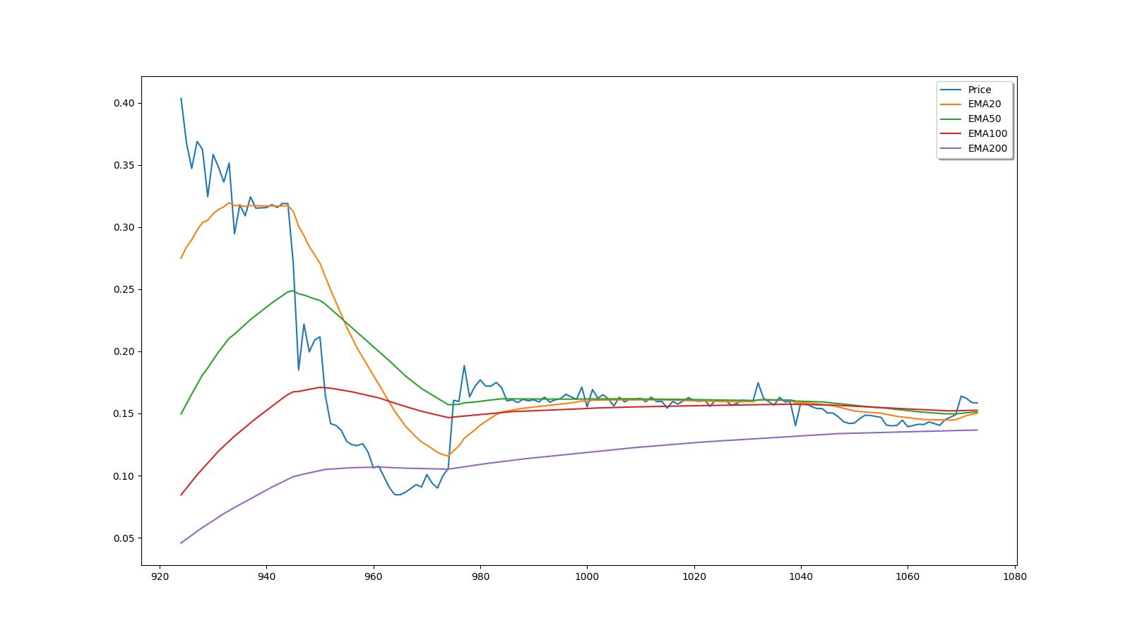 AWARE Exponential Moving Averages