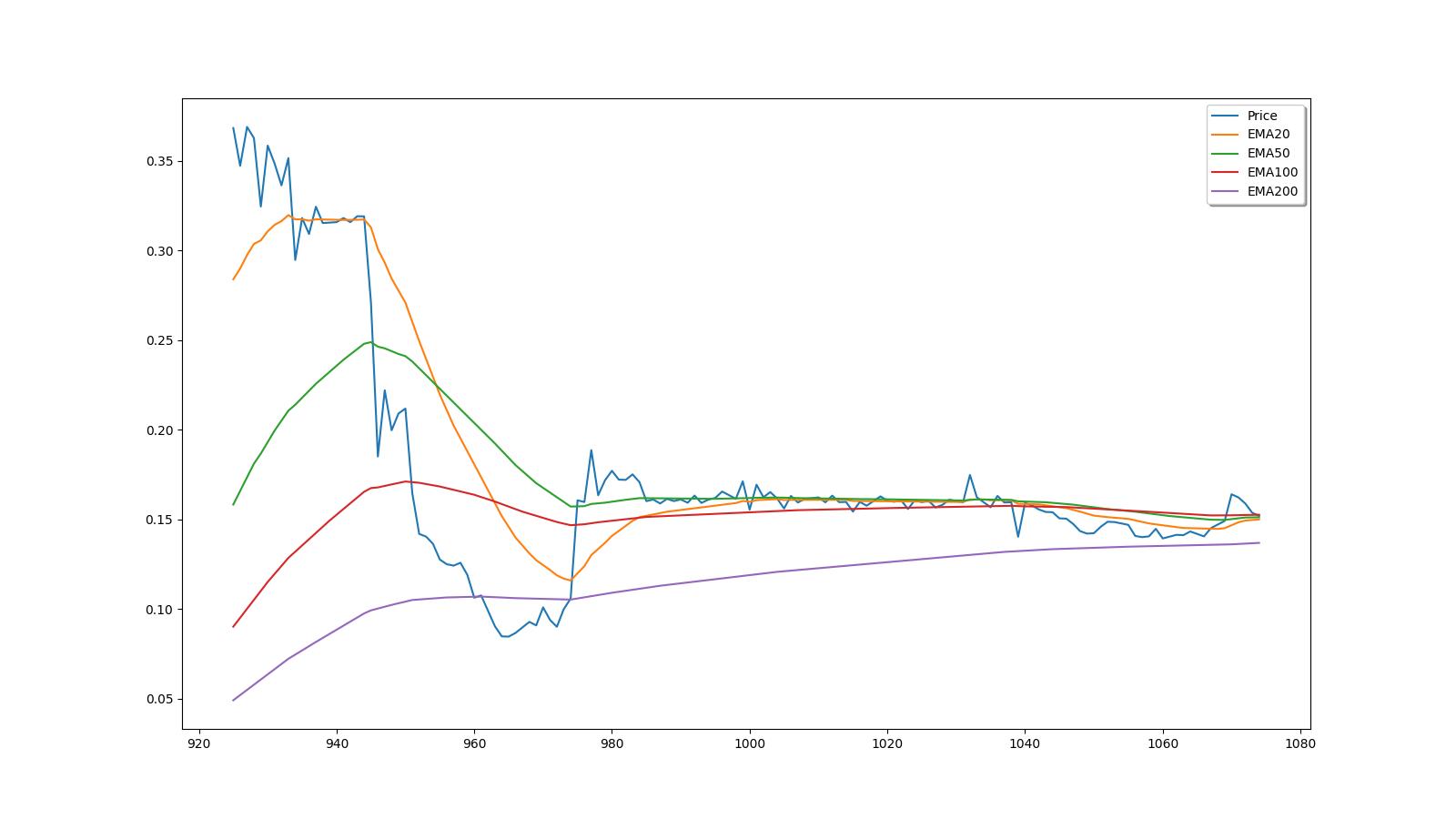 AWARE Exponential Moving Averages