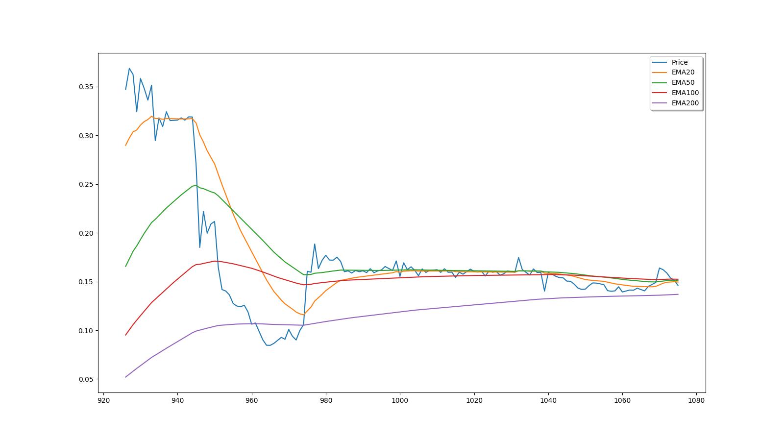 AWARE Exponential Moving Averages