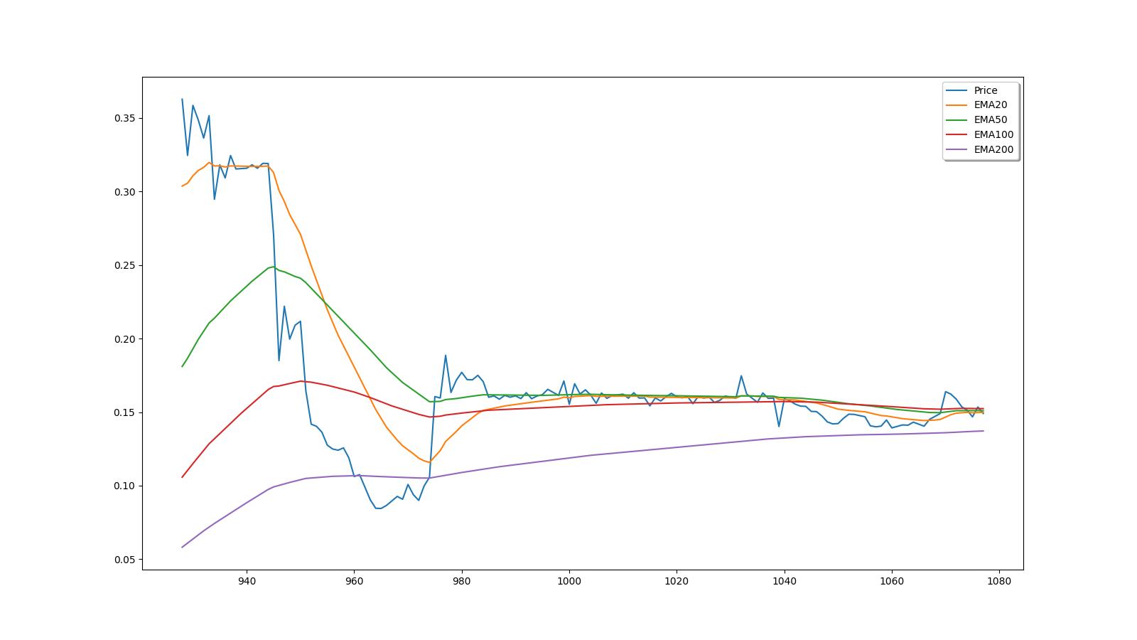 AWARE Exponential Moving Averages