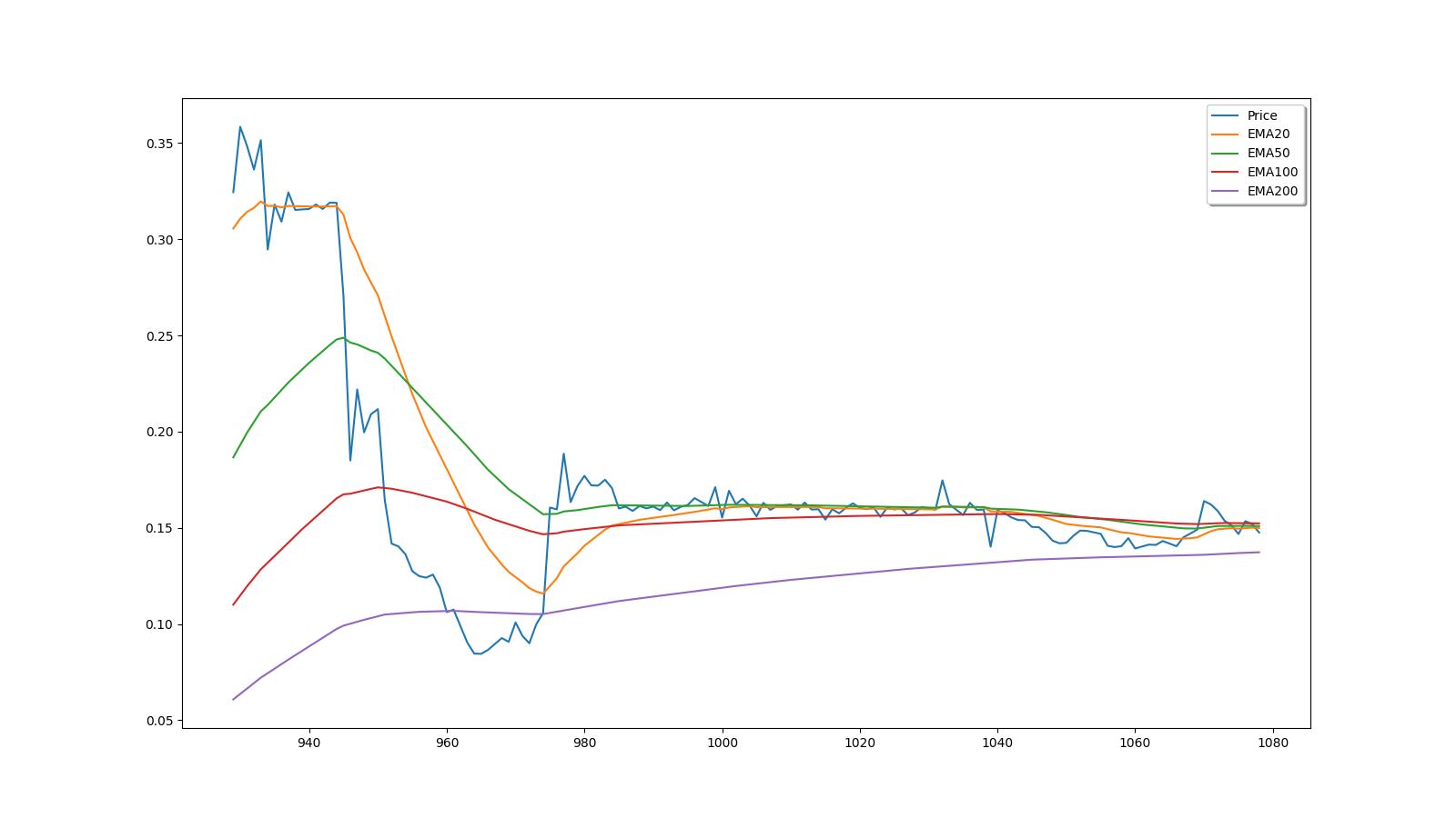 AWARE Exponential Moving Averages