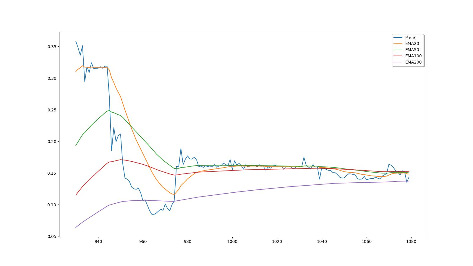 AWARE Exponential Moving Averages