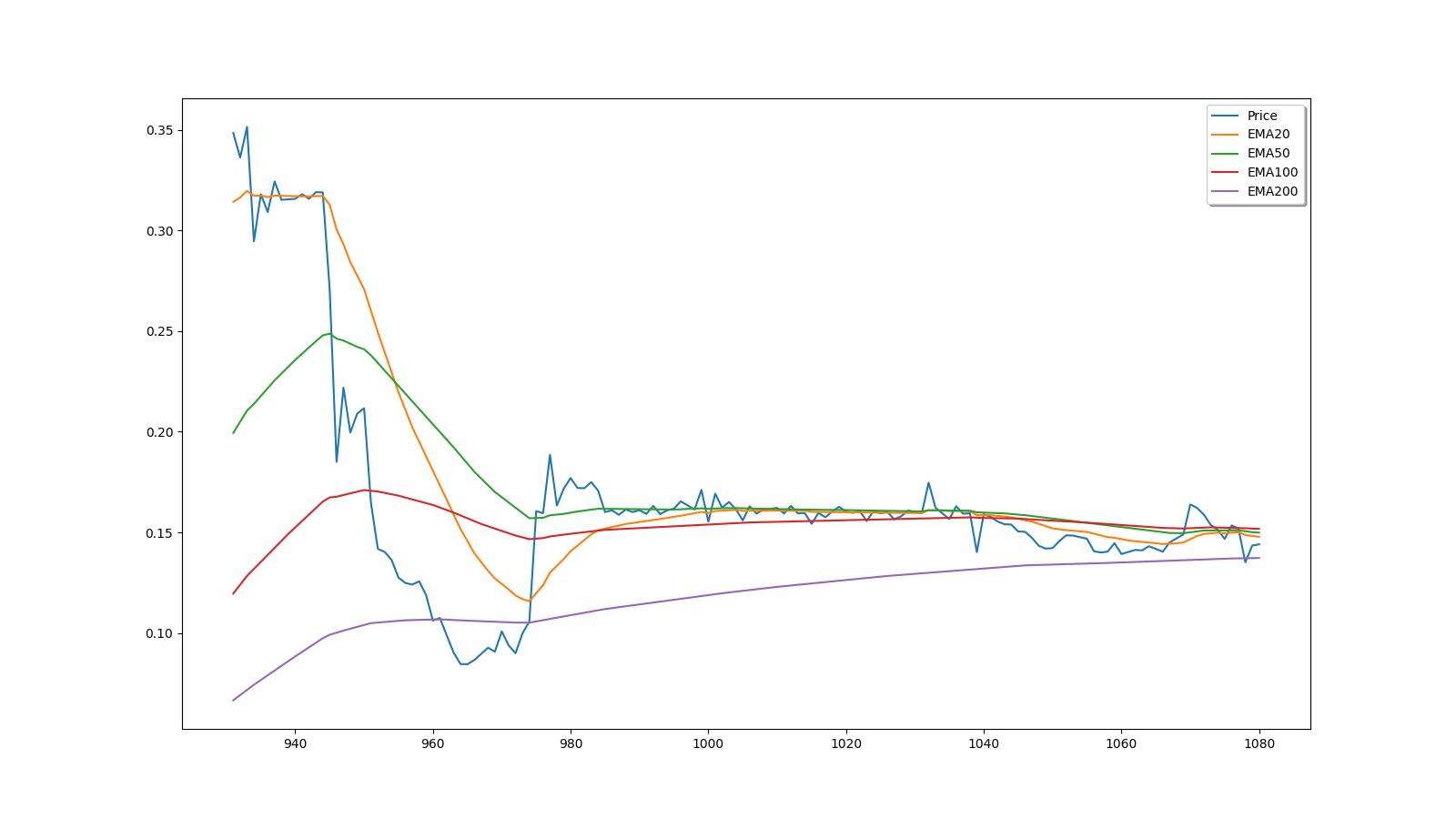 AWARE Exponential Moving Averages