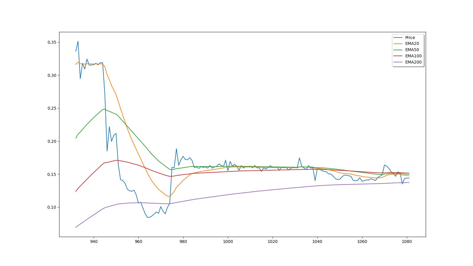 AWARE Exponential Moving Averages