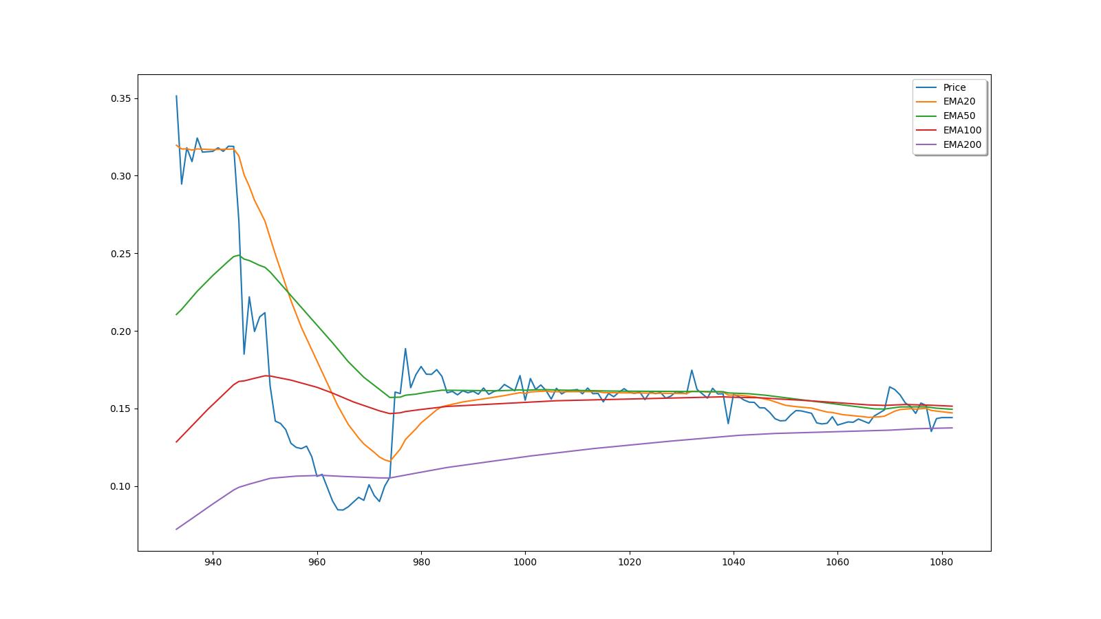 AWARE Exponential Moving Averages