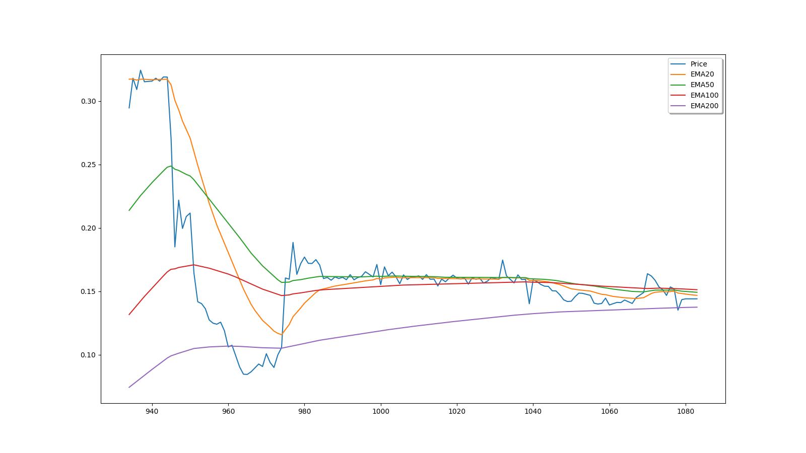 AWARE Exponential Moving Averages