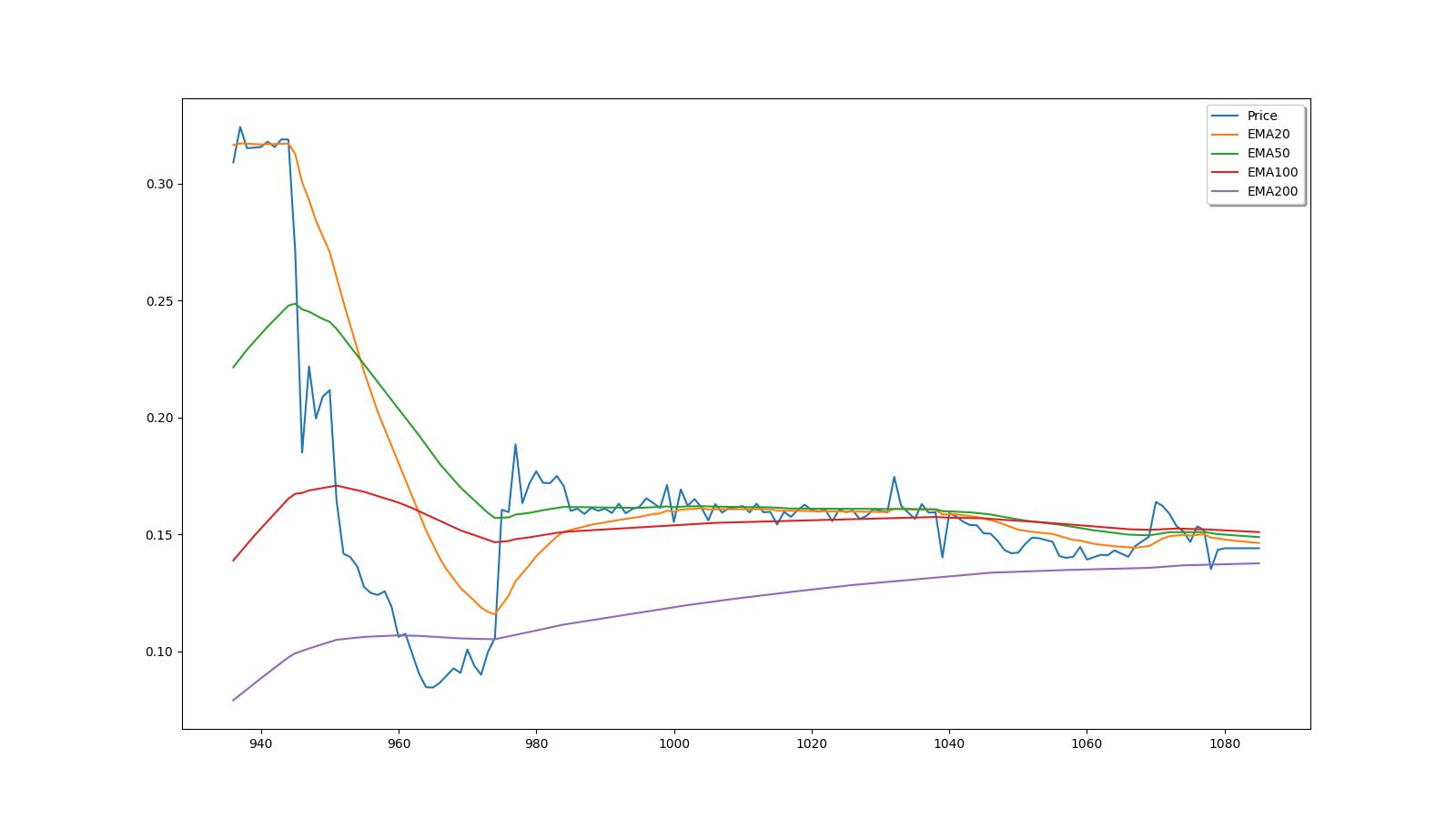 AWARE Exponential Moving Averages