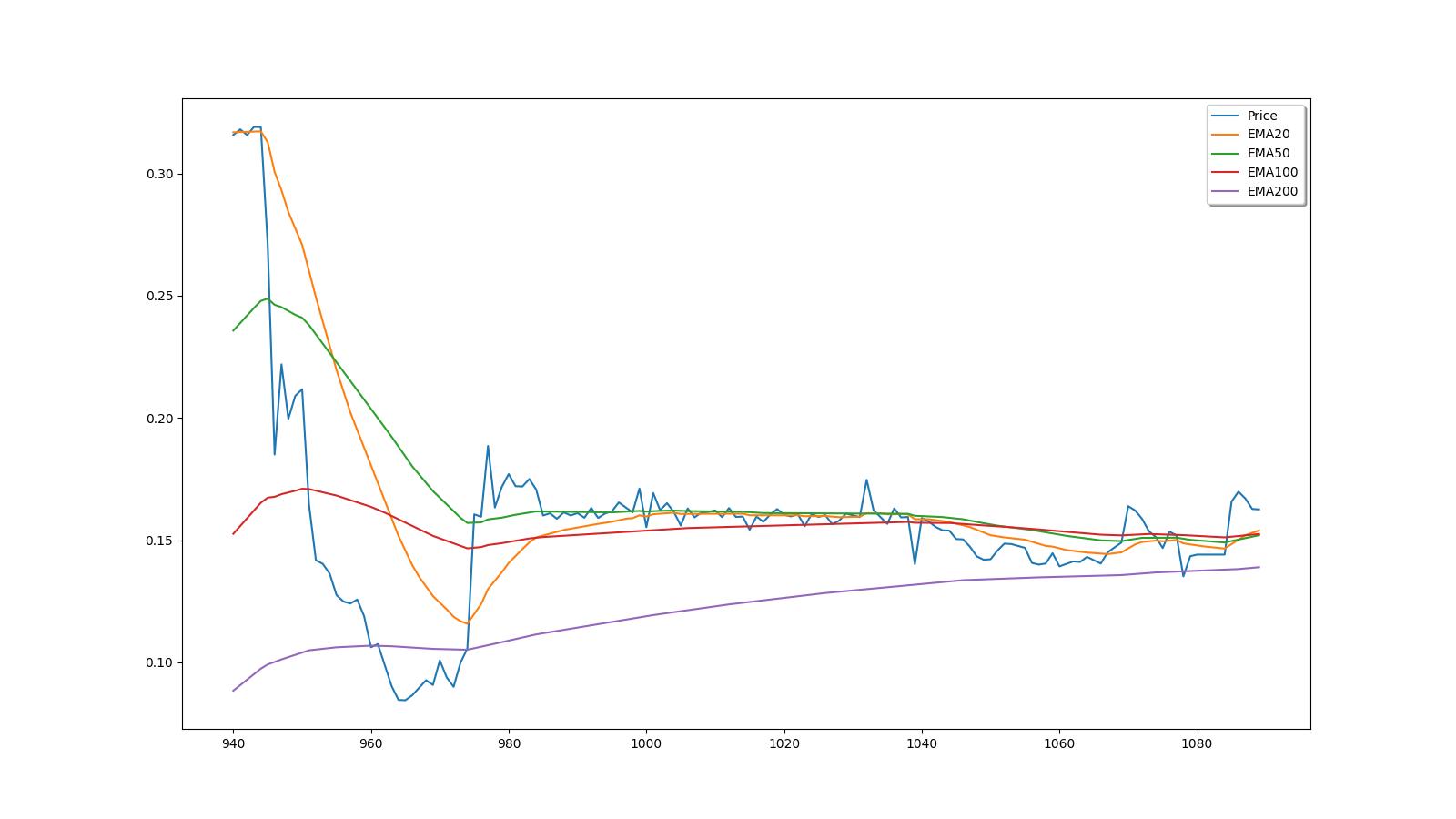 AWARE Exponential Moving Averages