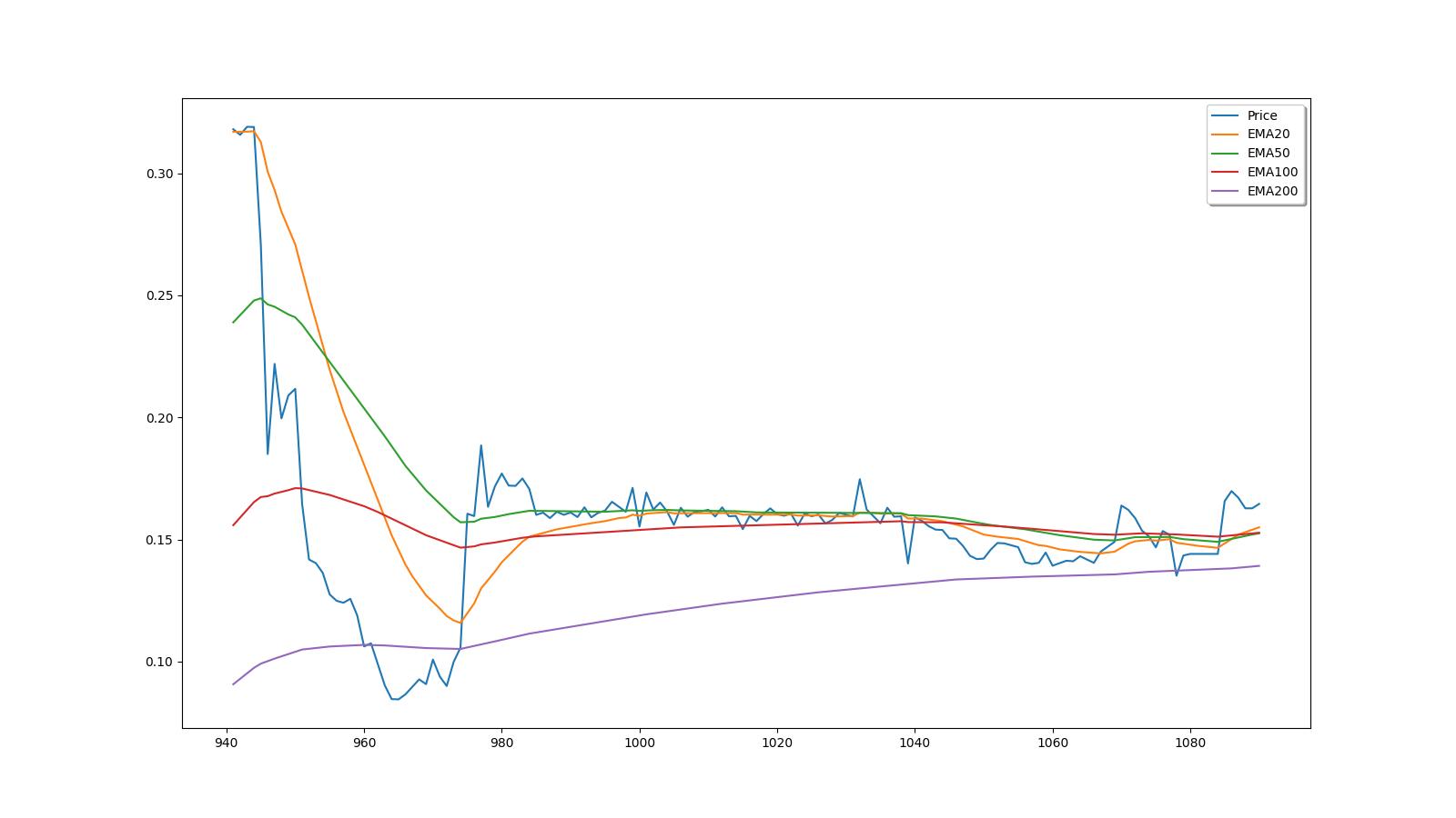 AWARE Exponential Moving Averages