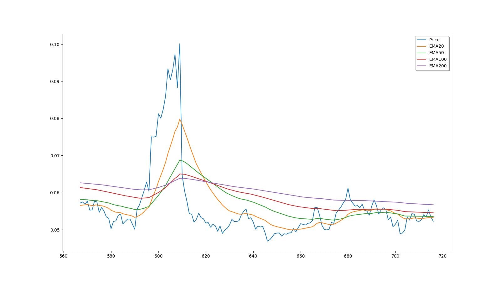 AWE Exponential Moving Averages